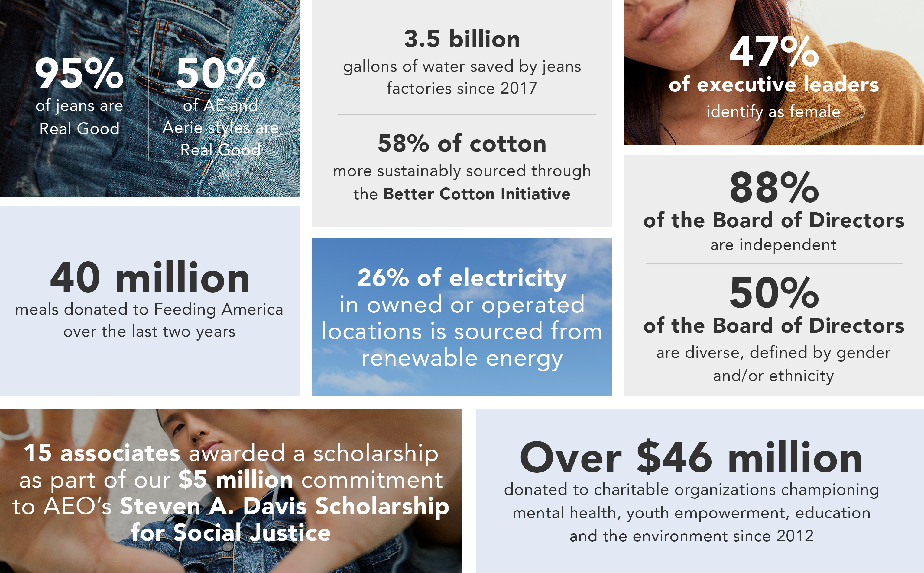 ESG Report AEO Inc ESG Report AEO Inc