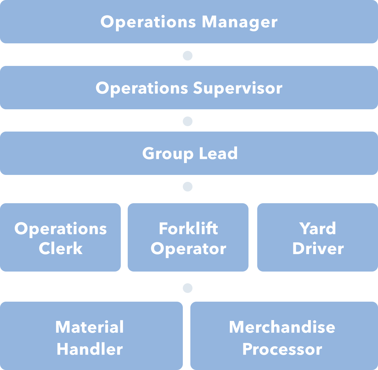 Distribution Center Careers - AEO-Inc